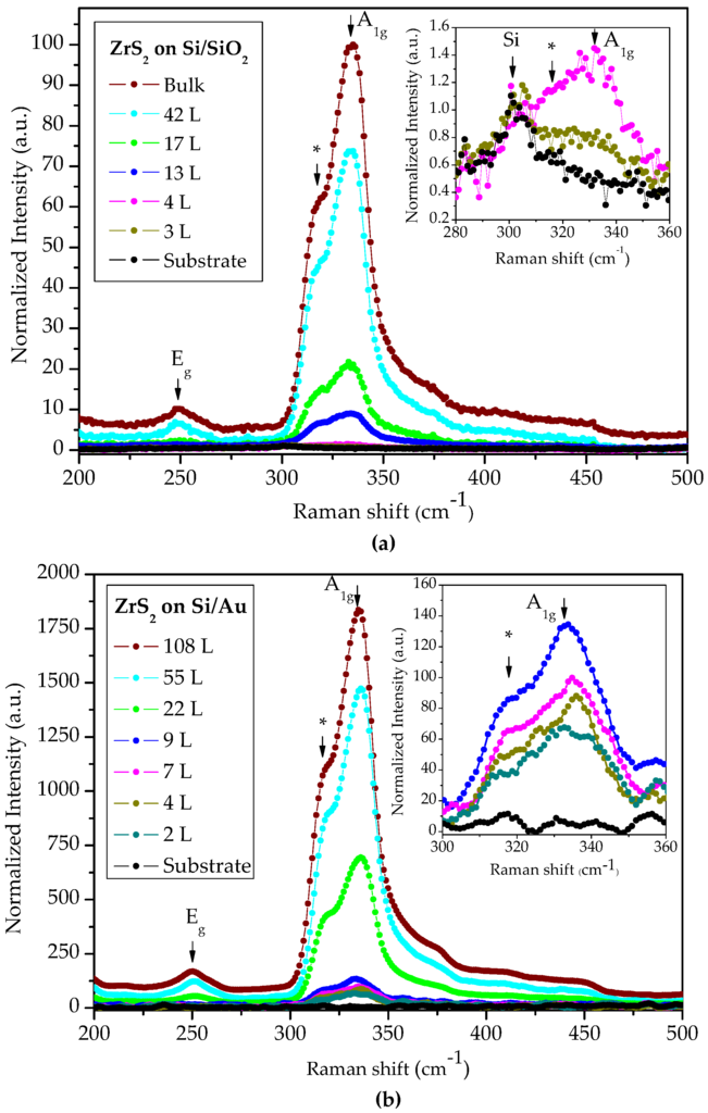 Raman Spectra of ZrS2 and ZrSe2 from Bulk to Atomically Thin Layers