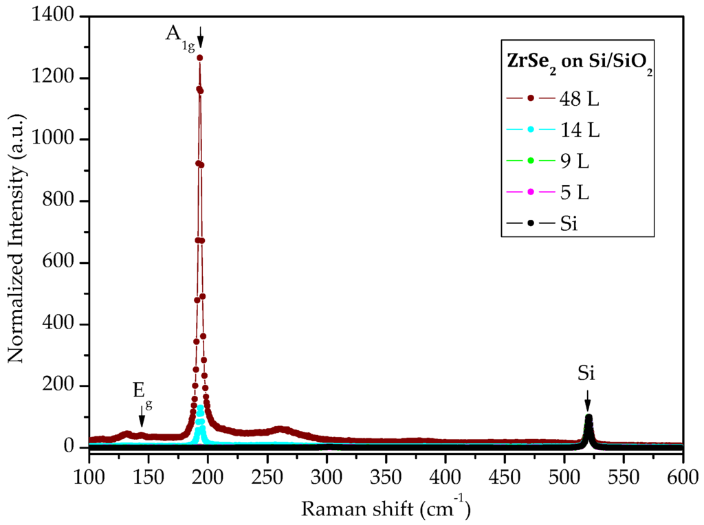 Raman Spectra of ZrS2 and ZrSe2 from Bulk to Atomically Thin Layers