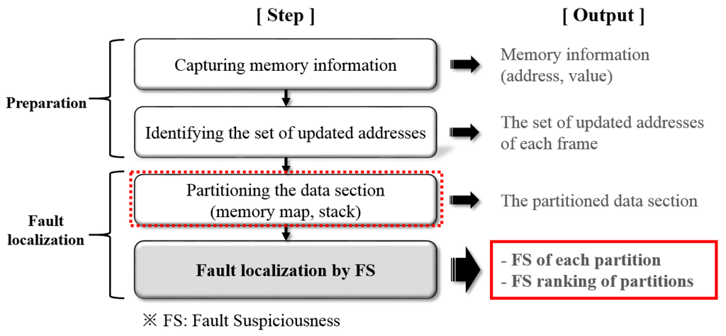 Fault Localization Method by Partitioning Memory Using Memory Map and ...