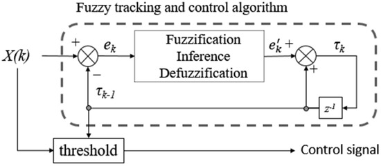 Fuzzy Tracking and Control Algorithm for an SSVEP-Based BCI System
