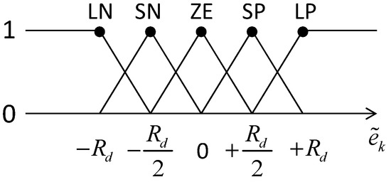 Fuzzy Tracking and Control Algorithm for an SSVEP-Based BCI System