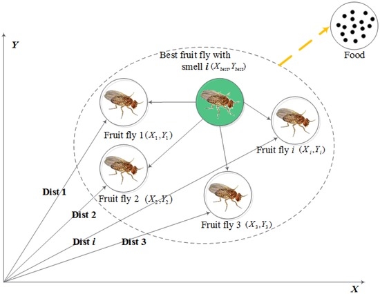 A Fruit Fly-Optimized Kalman Filter Algorithm for Pushing Distance Estimation of a Hydraulic ...