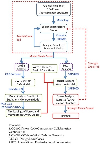 Dynamic Analysis of Jacket Substructure for Offshore Wind Turbine ...