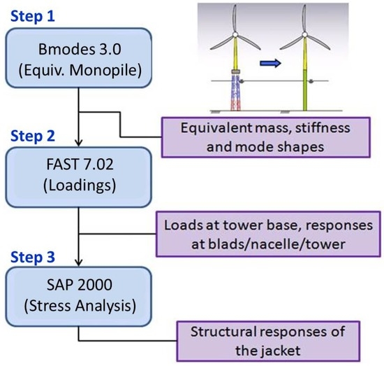 Dynamic Analysis of Jacket Substructure for Offshore Wind Turbine ...