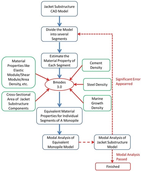 Dynamic Analysis of Jacket Substructure for Offshore Wind Turbine ...