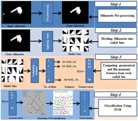 Human Action Recognition from Multiple Views Based on View-Invariant Feature Descriptor Using ...