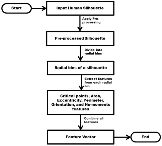 Human Action Recognition from Multiple Views Based on View-Invariant Feature Descriptor Using ...