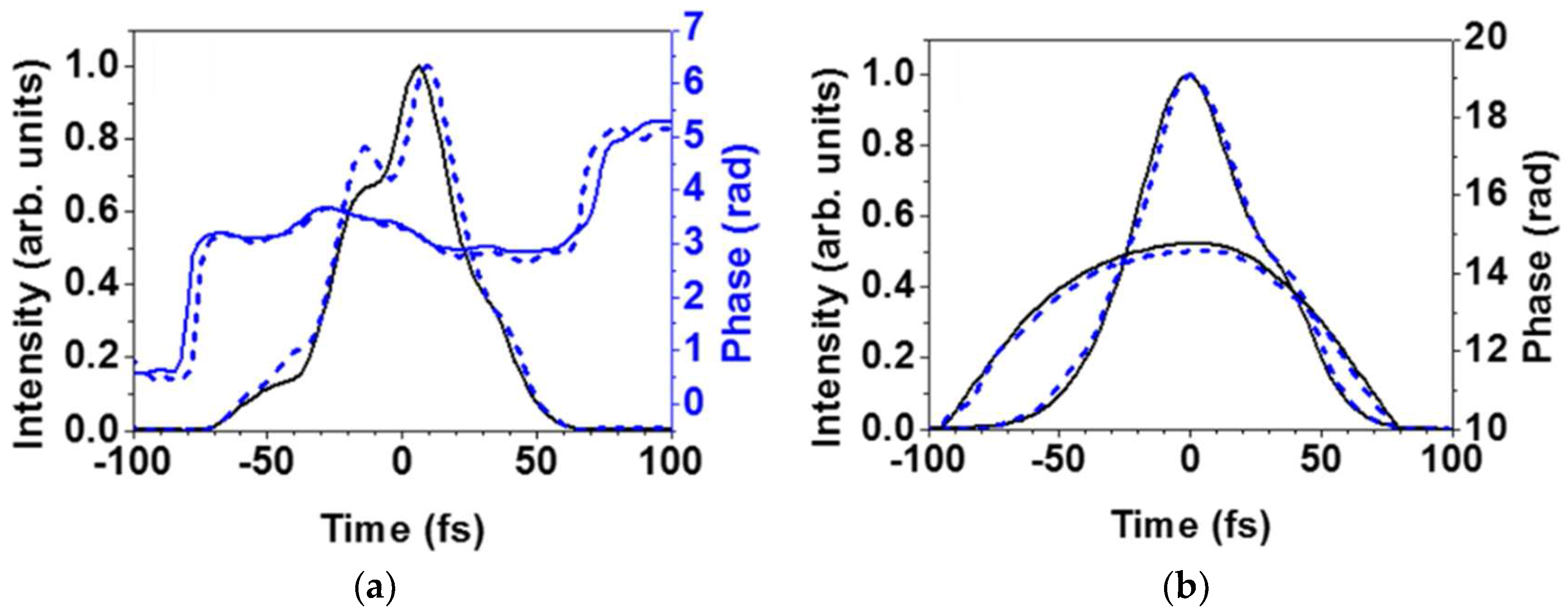 Cross-Correlation Frequency-Resolved Optical Gating for Test-Pulse ...