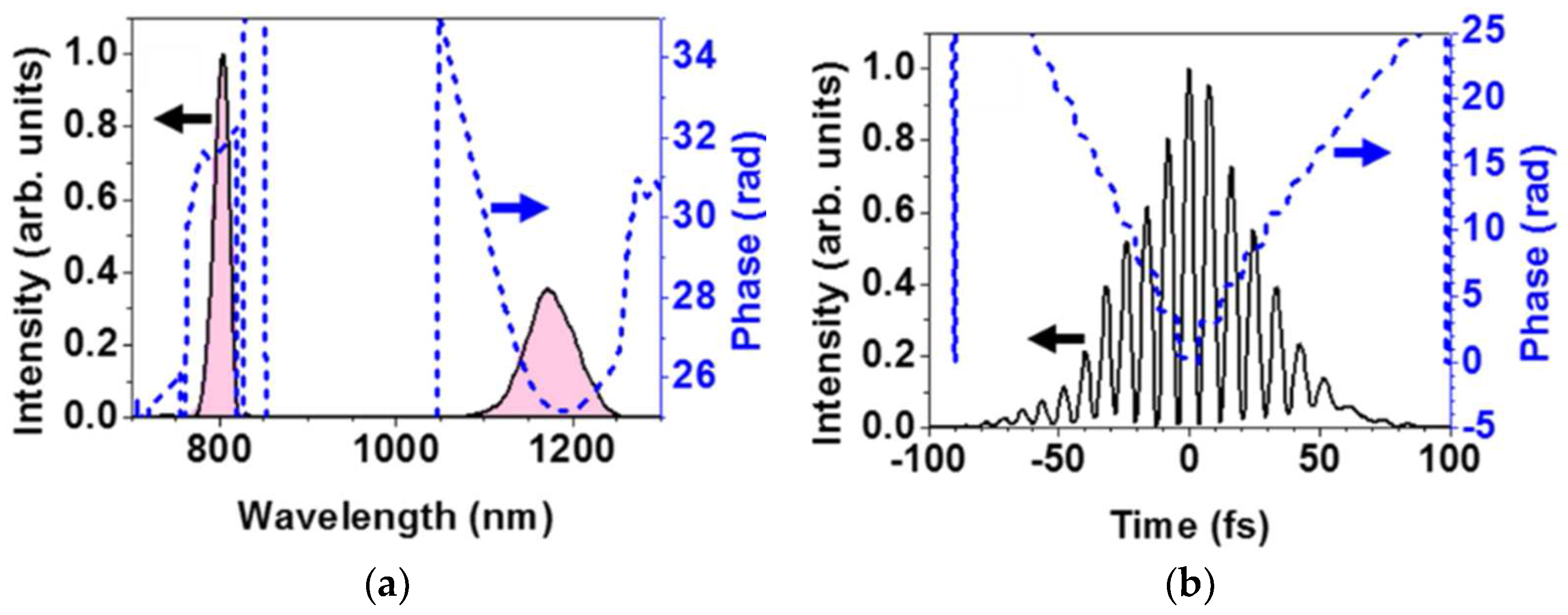 Cross-Correlation Frequency-Resolved Optical Gating for Test-Pulse ...