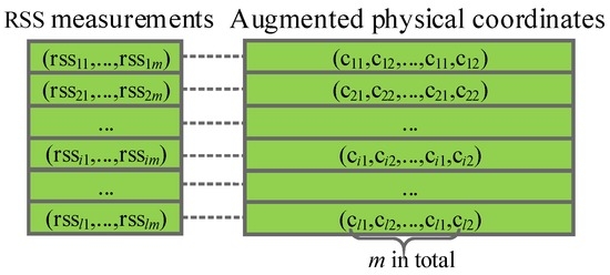 Indoor Localization Using Semi-Supervised Manifold Alignment with Dimension Expansion