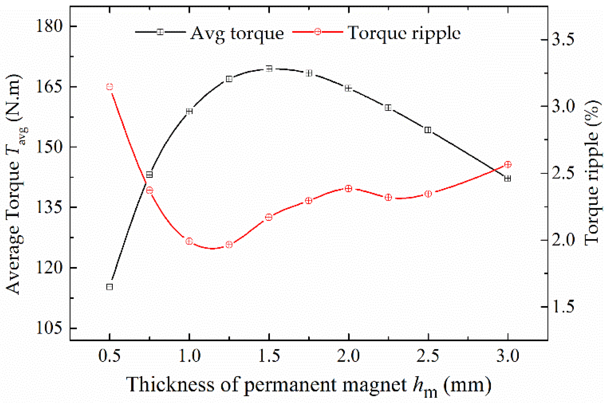 Torque Characteristic Analysis of a Transverse Flux Motor Using a ...