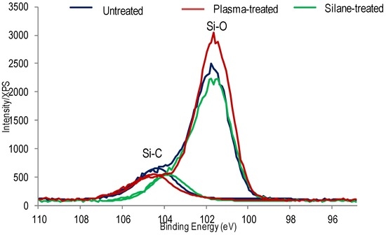 Investigating the Influence of Plasma-Treated SiO2 Nanofillers on the ...