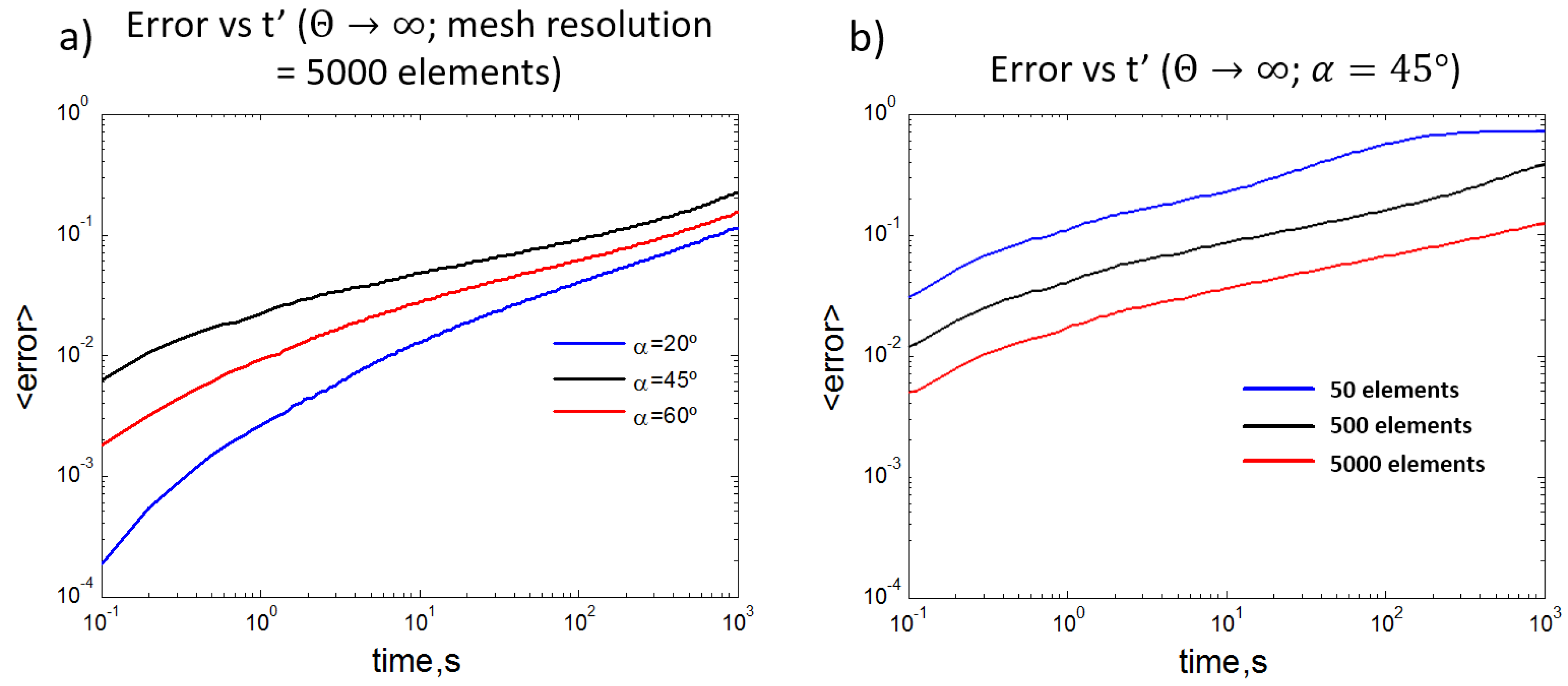 Analysis of the Numerical Diffusion in Anisotropic Mediums: Benchmarks ...