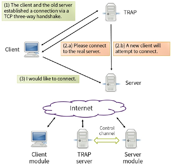 Applied Sciences | Free Full-Text | TRAP: A Three-Way Handshake Server ... Applied Sciences | Free Full-Text | TRAP: A Three-Way Handshake Server ...