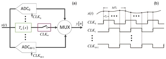 A Calibration Method for Nonlinear Mismatches in M-Channel Time-Interleaved Analog-to-Digital ...