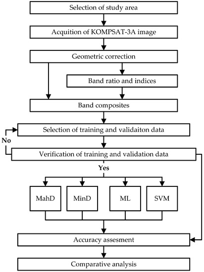 Land Cover Classification Using a KOMPSAT-3A Multi-Spectral Satellite Image