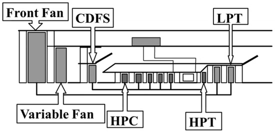 A Study on Combined Variable Geometries Regulation of Adaptive Cycle ...