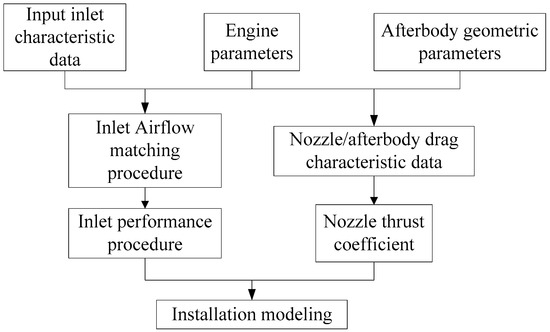 A Study on Combined Variable Geometries Regulation of Adaptive Cycle ...