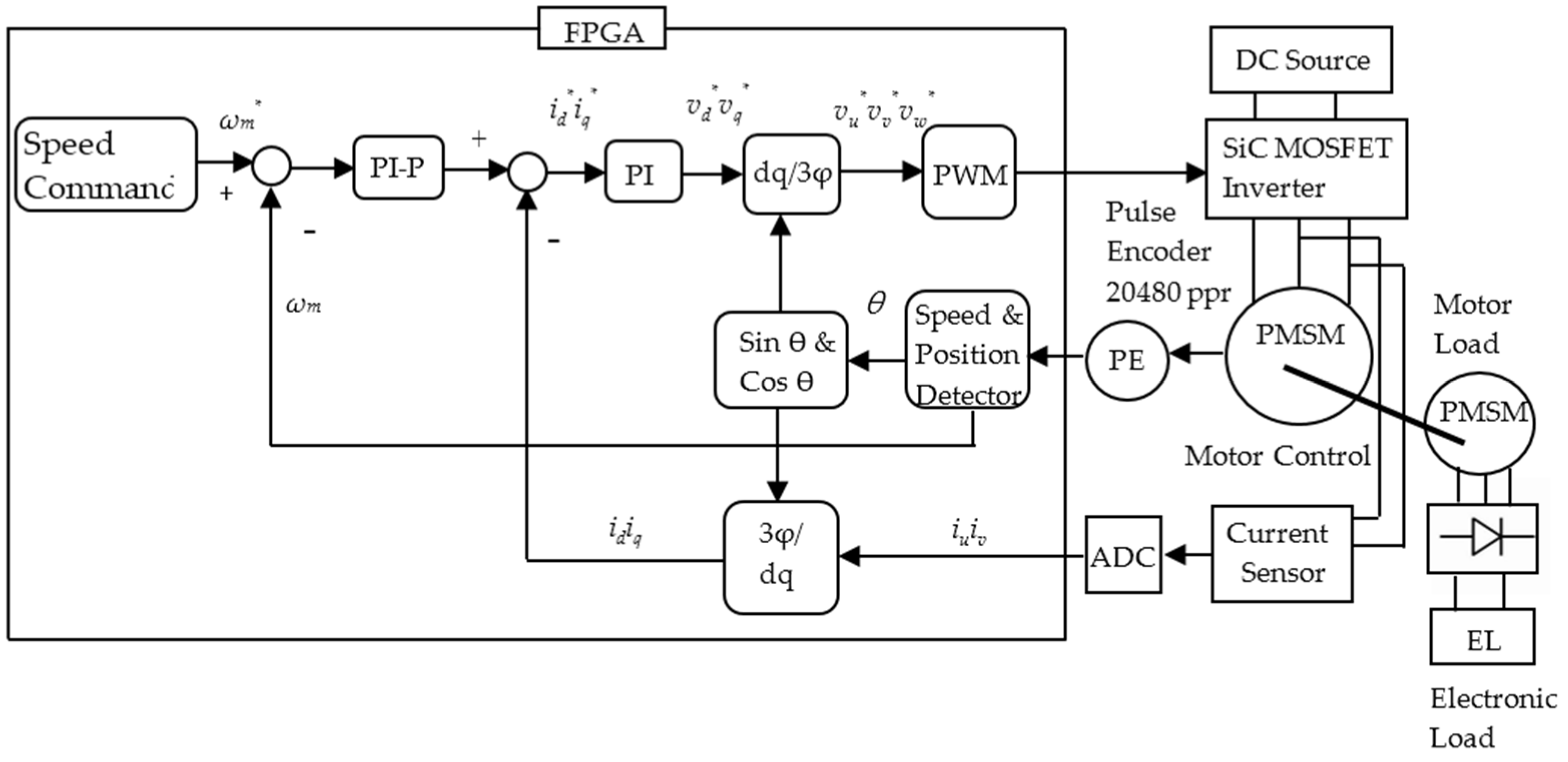 Fictitious Reference Iterative Tuning-Based Two-Degrees-of-Freedom Method for Permanent Magnet ...
