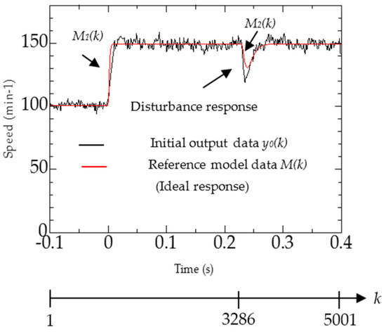 Fictitious Reference Iterative Tuning-Based Two-Degrees-of-Freedom Method for Permanent Magnet ...