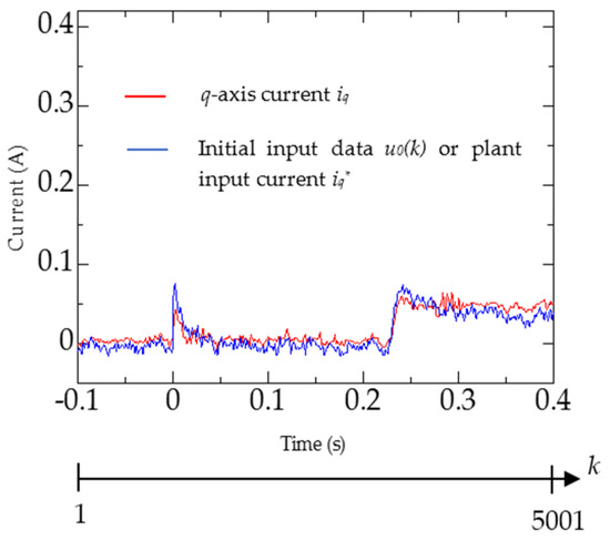 Fictitious Reference Iterative Tuning-Based Two-Degrees-of-Freedom Method for Permanent Magnet ...
