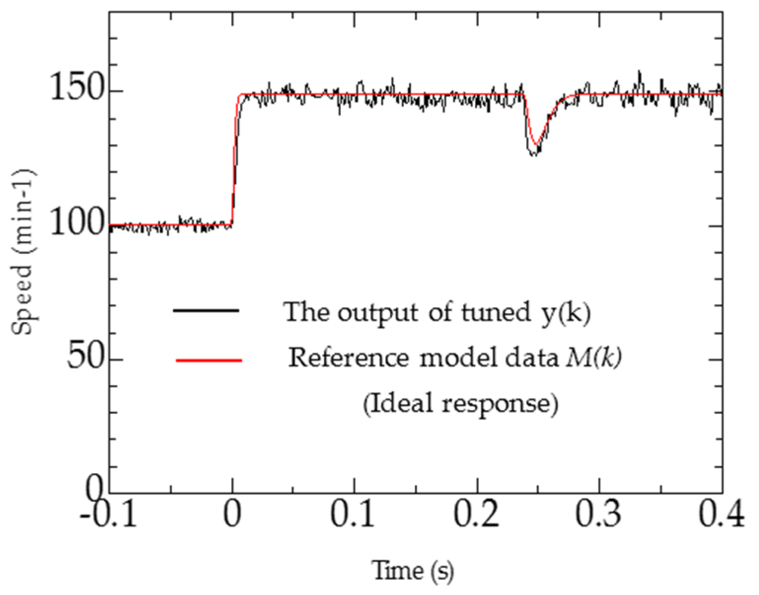 Fictitious Reference Iterative Tuning-Based Two-Degrees-of-Freedom Method for Permanent Magnet ...