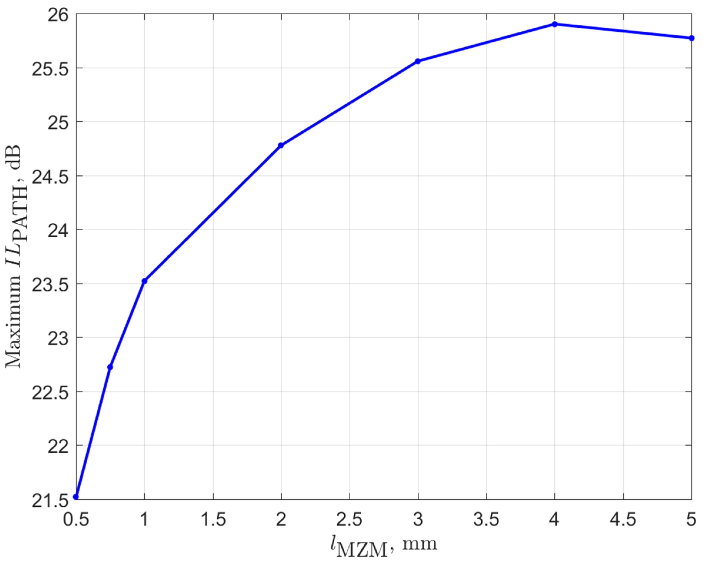 Optimization of Silicon MZM Fabrication Parameters for High Speed Short ...