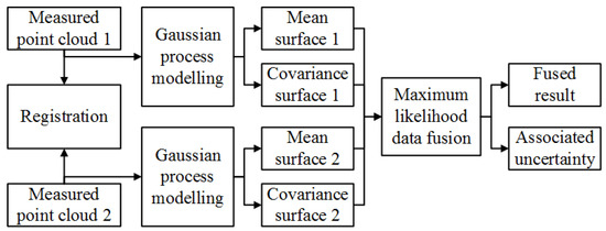 A Gaussian Process Data Modelling and Maximum Likelihood Data Fusion Method for Multi-Sensor CMM ...