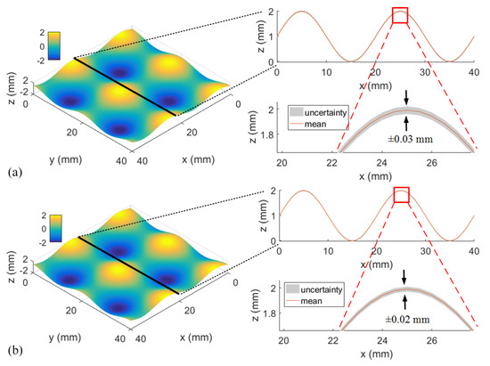 A Gaussian Process Data Modelling and Maximum Likelihood Data Fusion Method for Multi-Sensor CMM ...