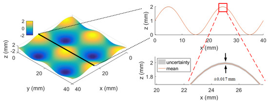 A Gaussian Process Data Modelling and Maximum Likelihood Data Fusion Method for Multi-Sensor CMM ...