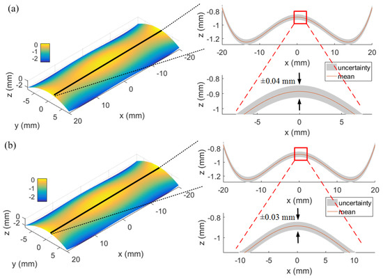 A Gaussian Process Data Modelling and Maximum Likelihood Data Fusion Method for Multi-Sensor CMM ...