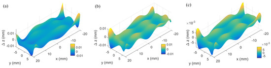 A Gaussian Process Data Modelling and Maximum Likelihood Data Fusion Method for Multi-Sensor CMM ...
