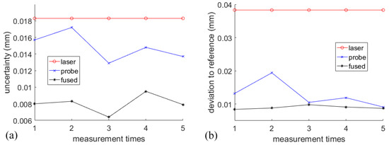 A Gaussian Process Data Modelling and Maximum Likelihood Data Fusion Method for Multi-Sensor CMM ...