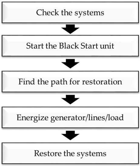 Development of a Sequential Restoration Strategy Based on the Enhanced ...