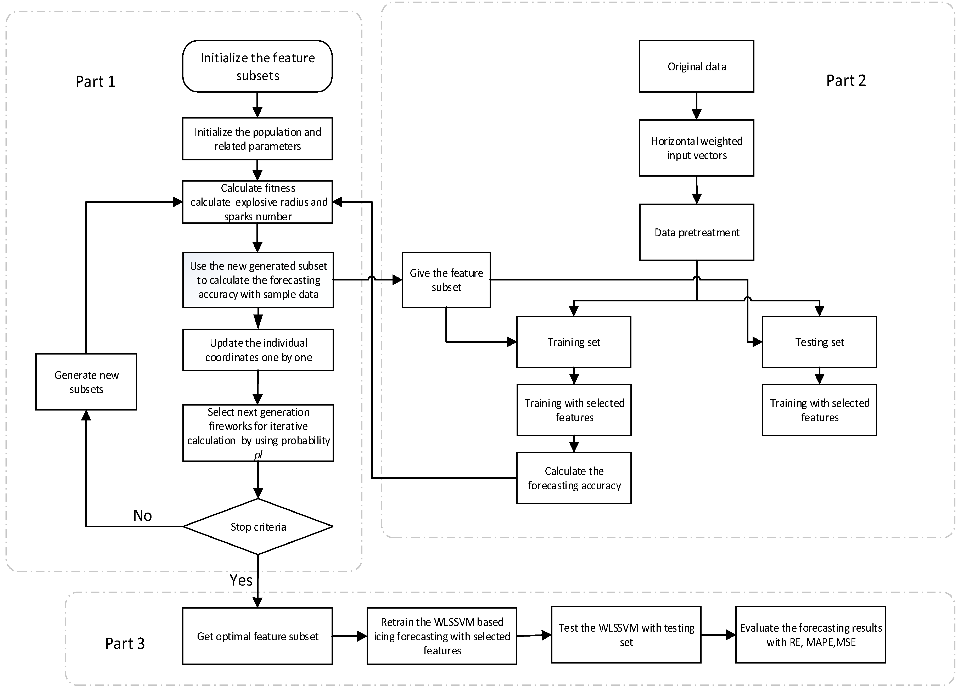 Icing Forecasting of High Voltage Transmission Line Using Weighted Least Square Support Vector ...