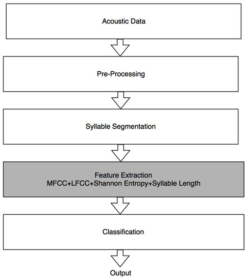 Automatic Taxonomic Classification of Fish Based on Their Acoustic Signals