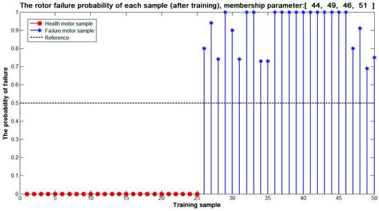 Implementation of a Motor Diagnosis System for Rotor Failure Using ...