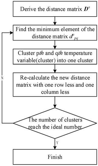 A Temperature Sensor Clustering Method for Thermal Error Modeling of Heavy Milling Machine Tools