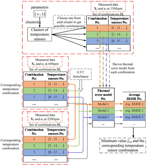Applied Sciences | Free Full-Text | A Temperature Sensor Clustering Method for Thermal Error ...