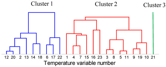 A Temperature Sensor Clustering Method for Thermal Error Modeling of Heavy Milling Machine Tools