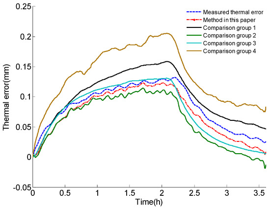 A Temperature Sensor Clustering Method for Thermal Error Modeling of Heavy Milling Machine Tools