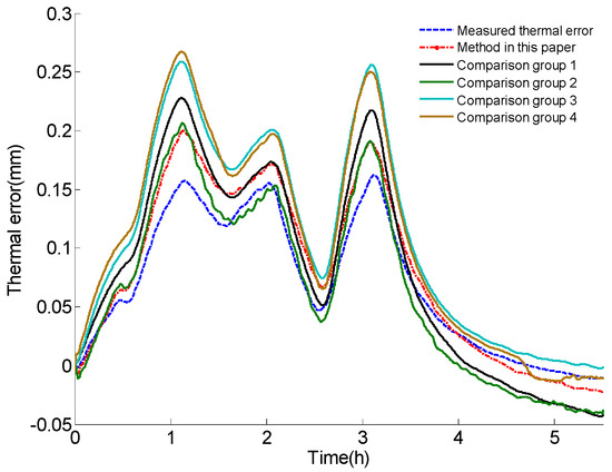A Temperature Sensor Clustering Method for Thermal Error Modeling of Heavy Milling Machine Tools