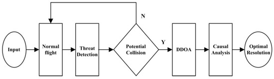 Cooperative Multi-UAV Collision Avoidance Based on Distributed Dynamic ...