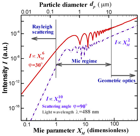 Applied Sciences | Free Full-Text | A Review of Experimental Techniques for Measuring Micro- to ...