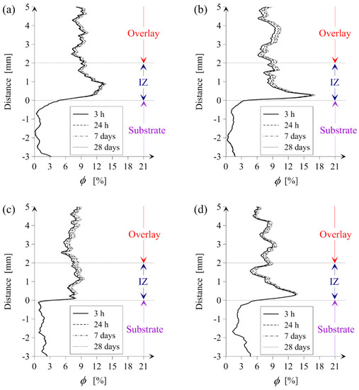 Microstructural Evolution within the Interphase between Hardening ...