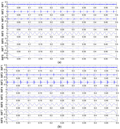 Wind Turbine Gearbox Fault Diagnosis Based on Improved EEMD and Hilbert ...