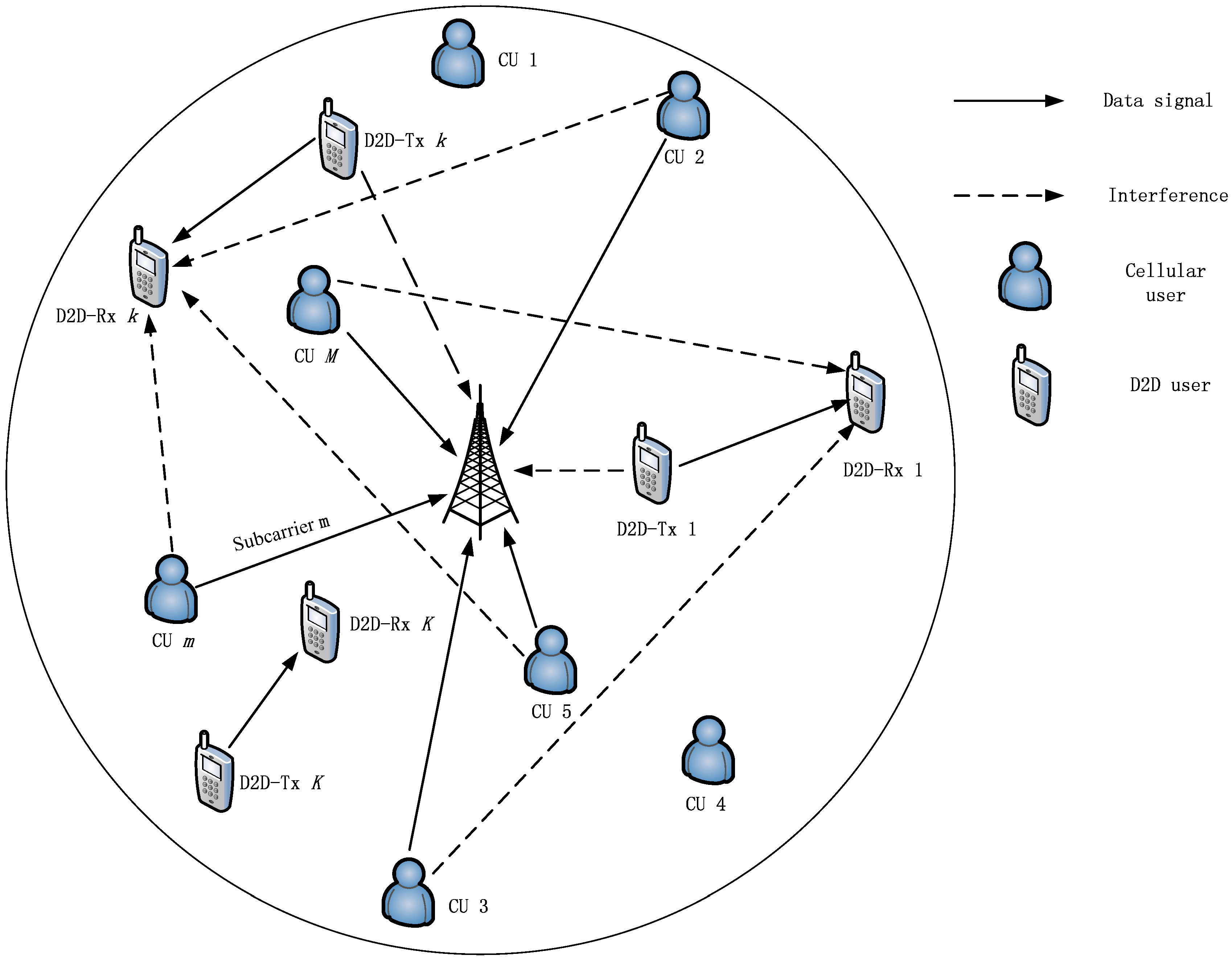 A Resource Allocation Scheme for Multi-D2D Communications Underlying ...