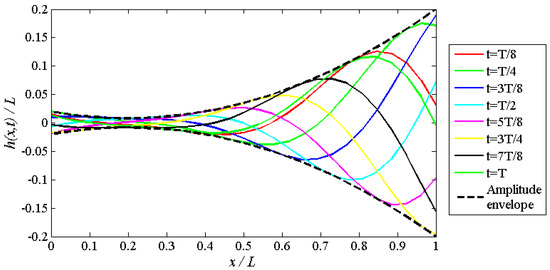 CFD Studies of the Effects of Waveform on Swimming Performance of ...