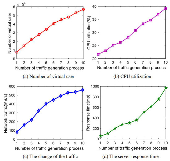 A Scalable Parallel Architecture Based on Many-Core Processors for Generating HTTP Traffic