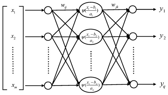Fault Diagnosis of Roller Bearings Based on a Wavelet Neural Network and Manifold Learning